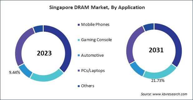 Asia Pacific DRAM Market Size | Industry Trends to 2031