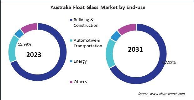 Asia Pacific Float Glass Market Size & Forecast | 2031