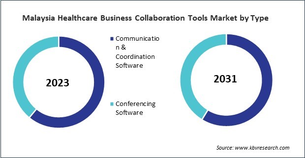 Asia Pacific Healthcare Business Collaboration Tools Market Size 2031