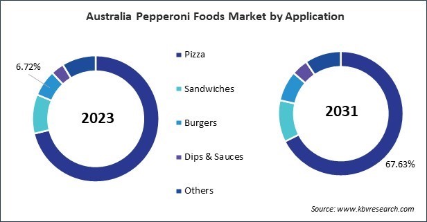 Asia Pacific Pepperoni Foods Market Size | Trends to 2031