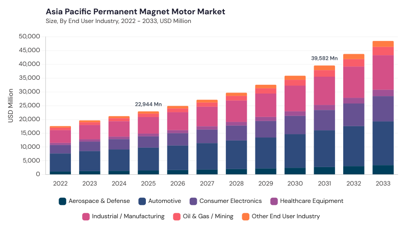 Asia Pacific Permanent Magnet Motor Market Size Report 2033