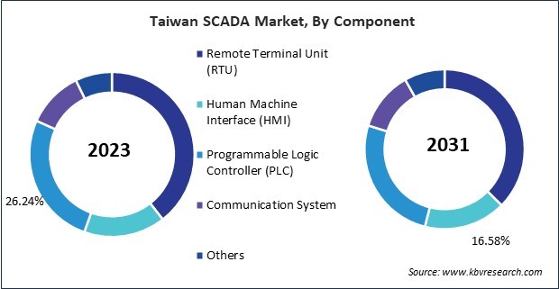 Asia Pacific SCADA Market Size & Analysis Report 2031