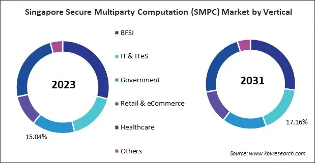 Asia Pacific Secure Multiparty Computation (SMPC) Market Size | 2031