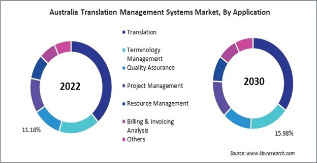 Asia Pacific Translation Management Systems Market Size, 2030