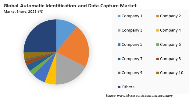 Automatic Identification and Data Capture Market Size | 2031