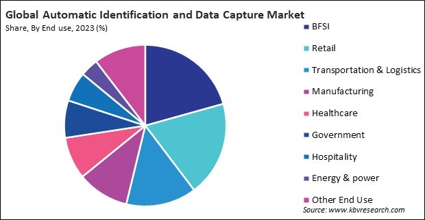 Automatic Identification and Data Capture Market Size | 2031