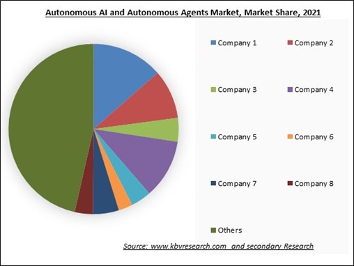 Autonomous AI and Autonomous Agents Market Size, Share, 2030