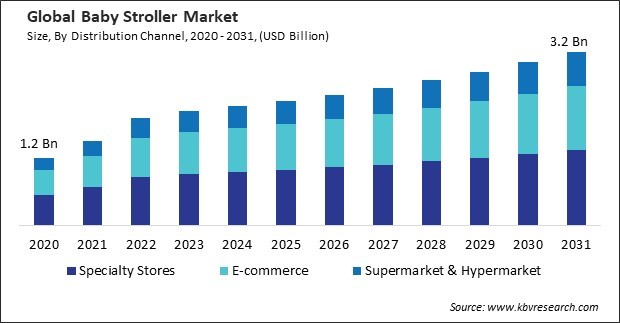 Baby Stroller Market Size, Share & Top Key Players, 2031