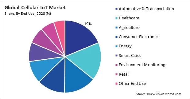 Cellular IoT Market Size, Share & Forecast Analysis | 2031