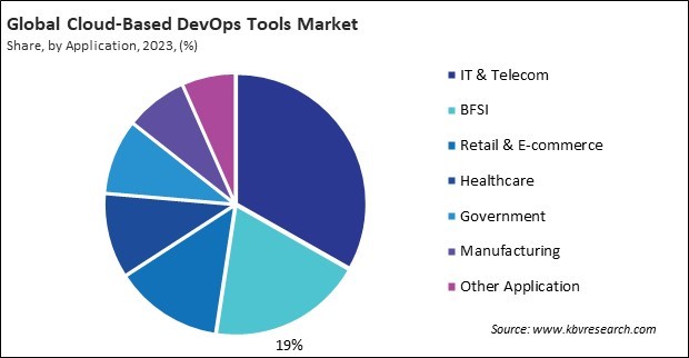Cloud-Based DevOps Tools Market Size, Share | Forecast 2031