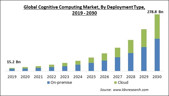 Cognitive Computing Market Size & Analysis Report 2023-2030