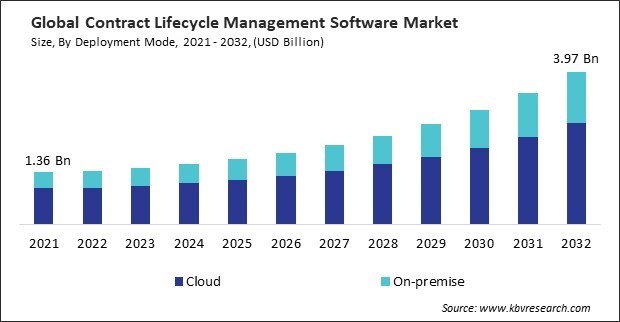 Contract Lifecycle Management Software Market Size | 2032