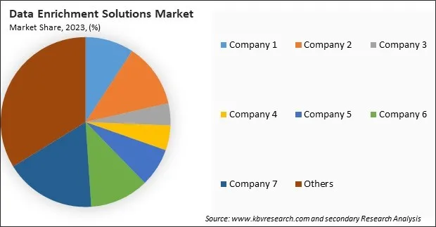 Data Enrichment Solutions Market Size | Forecast to 2031