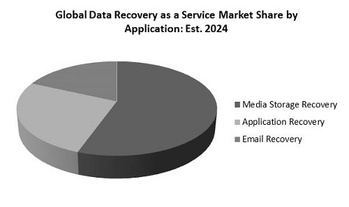 Data Recovery as a Service Market Size, Analysis, Growth