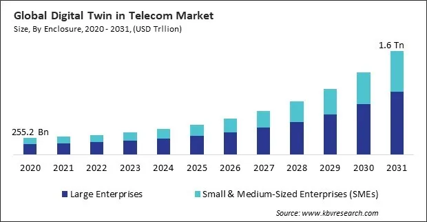 Digital Twin in Telecom Market Size | Growth Report 2031