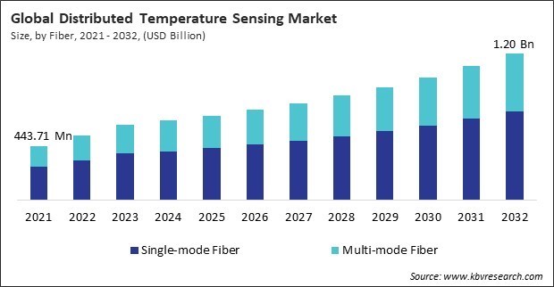 Distributed Temperature Sensing Market Size | Forecast 2032