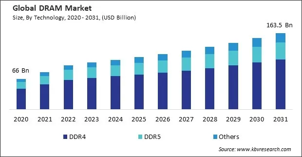 DRAM Market Size, Share, Trend & Top Key Players 2031