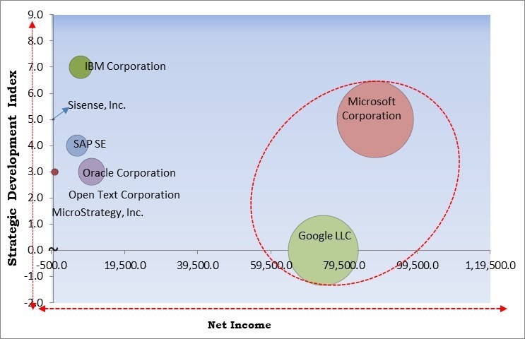 Embedded Analytics Market Size & Share Analysis Report 2031
