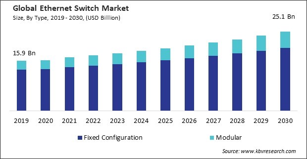 Ethernet Switch Market Size, Share & Forecast | 2030