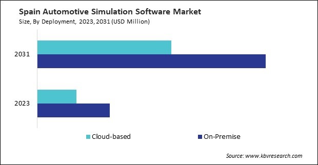 Europe Automotive Simulation Software Market Size | 2031