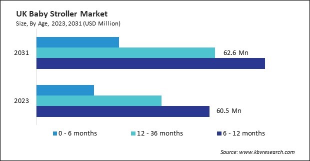 Europe Baby Stroller Market Size & Analysis Report to 2031