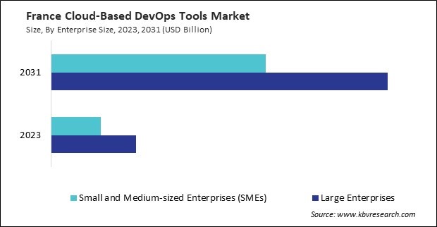 Europe Cloud-Based DevOps Tools Market Size | Growth 2031