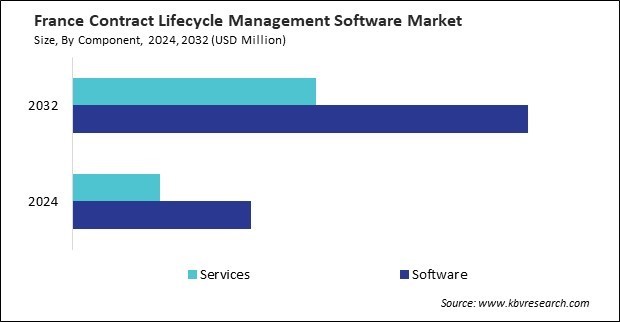 Europe Contract Lifecycle Management Software Market Size 2032