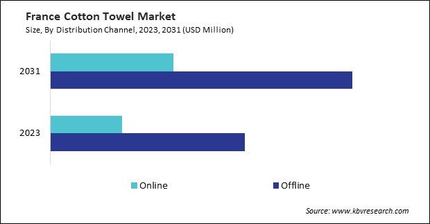 Europe Cotton Towel Market Size & Growth Analysis 2031