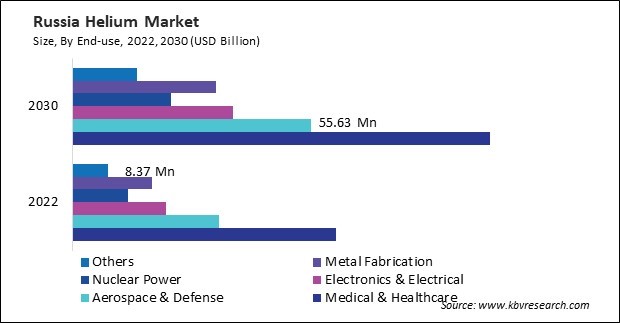 Europe Helium Market Size, Growth Trend & Share to 2030