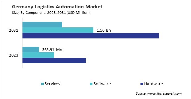 Europe Logistics Automation Market Size & Forecast | 2031