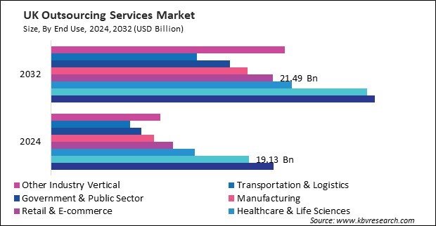 Europe Outsourcing Services Market Size & Forecast | 2032