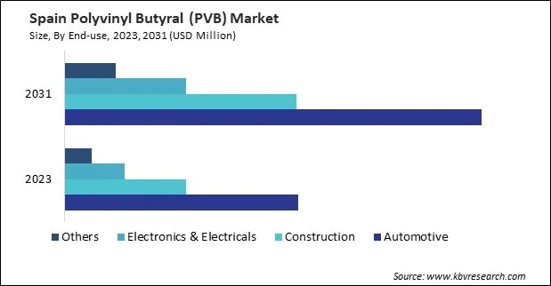 Europe Polyvinyl Butyral (PVB) Market Size & Trends | 2031