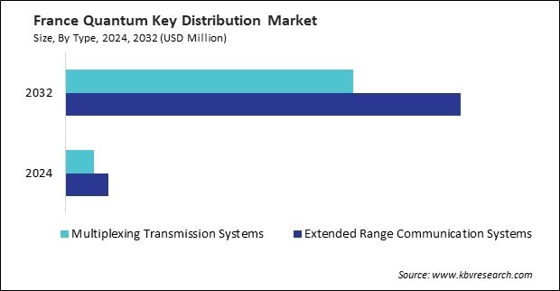 Europe Quantum Key Distribution Market Size & Trends 2032