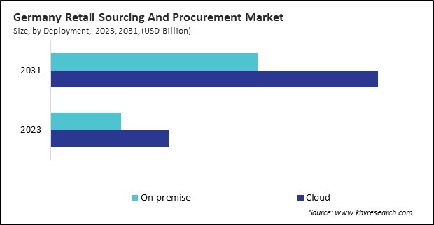 Europe Retail Sourcing And Procurement Market Size 2031