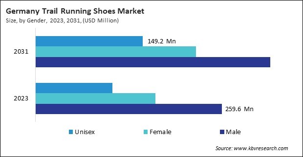 Europe Trail Running Shoes Market Size, Report Analysis 2031