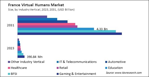 Europe Virtual Humans Market Size, Share | Trend Report 2031