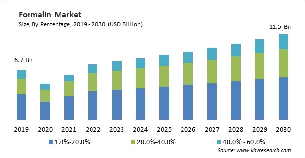 Formalin Market Size, Share, Growth & Top Key Players by 2030
