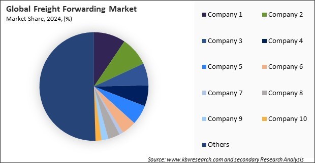 Freight Forwarding Market Size & Analysis | Forecast 2032