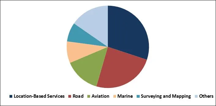 GPS (Global Positioning Systems) Market Size & Forecast 2019-2025