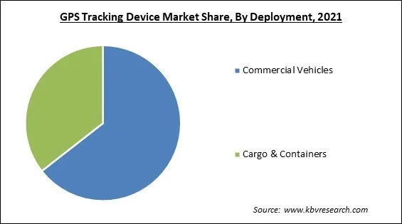 GPS Tracking Device Market Size, Share & Forecast, 2022-2028