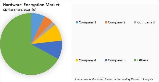 Hardware Encryption Market Size & Industry Analysis - 2031
