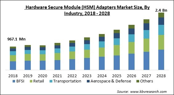 Hardware Secure Module (HSM) Adapters Market Size & Share, 2028