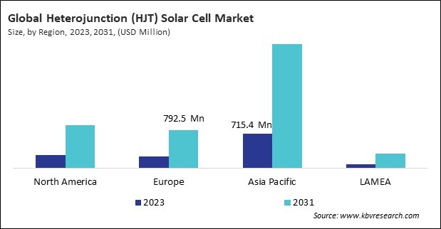 Heterojunction (HJT) Solar Cell Market Market Size Worth $4.6 billion by 2031
