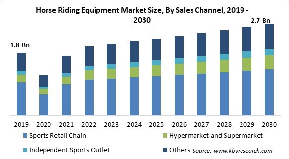 Horse Riding Equipment Market Size, Share & Forecast by 2030