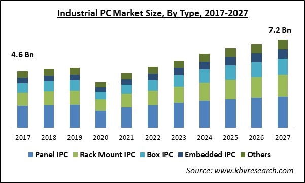 Industrial PC Market Size & Share, Trends Industry Trends, 2027