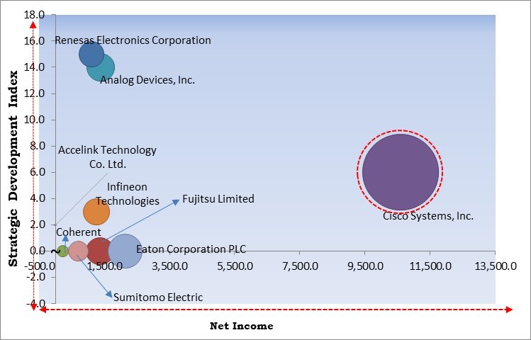 Industrial Transceivers Market Size, Share & Forecast, 2028
