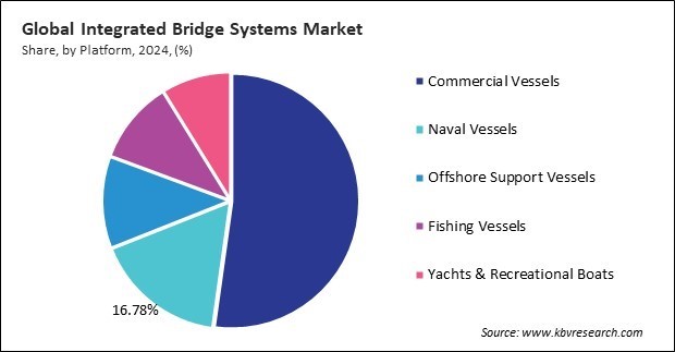 Integrated Bridge Systems Market Size Industry Share | 2032