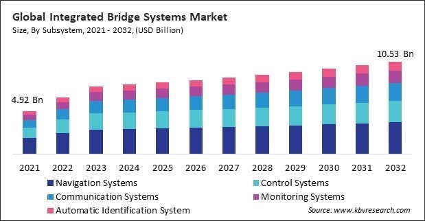 Integrated Bridge Systems Market Size Industry Share | 2032