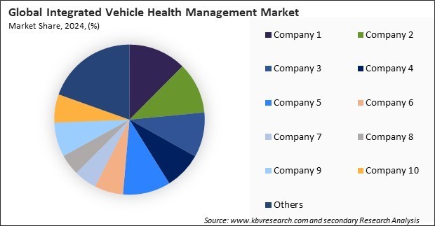 Integrated Vehicle Health Management Market Size | 2032