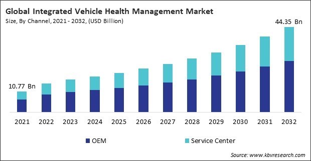 Integrated Vehicle Health Management Market Size | 2032